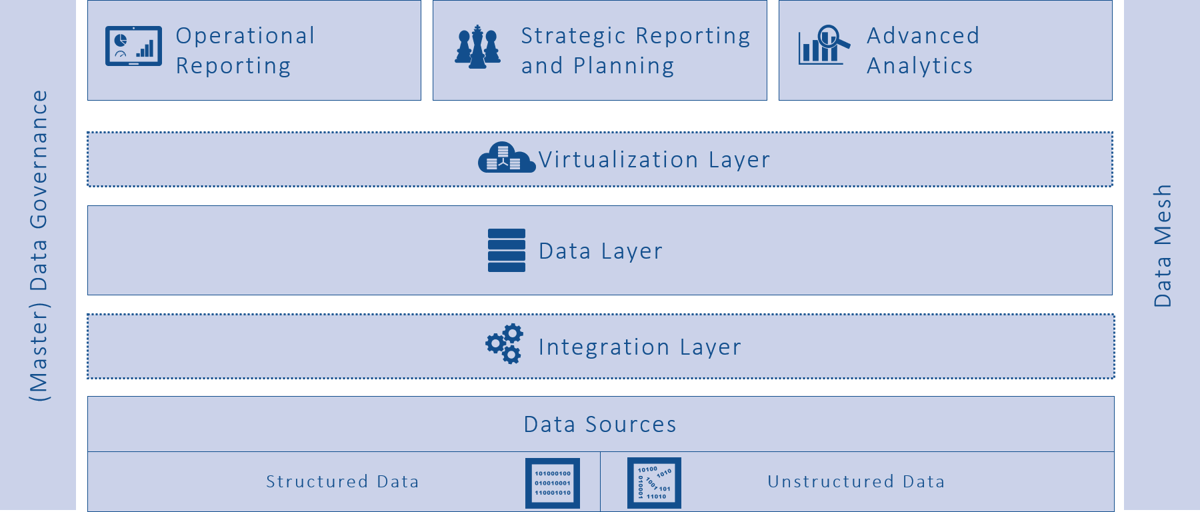 Business Analytics Platform Framework Für Datengetriebene Unternehmen
